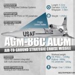AGM-86 ALCM Air-Launched Strategic Cruise Missile (Infographics)South Front